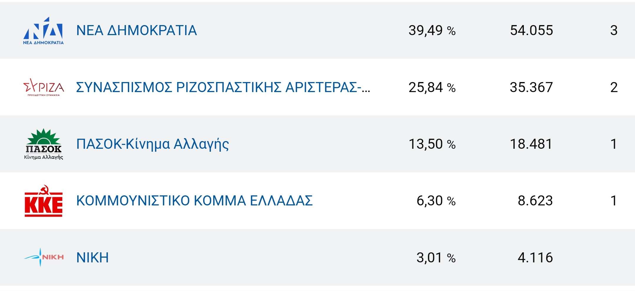 Αιτωλοακαρνανία: 3 Βουλευτές και πάλι η ΝΔ που θριάμβευσε ...